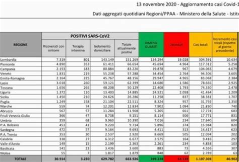 Numeri coronavirus 13 novembre cosa c è di positivo e negativo
