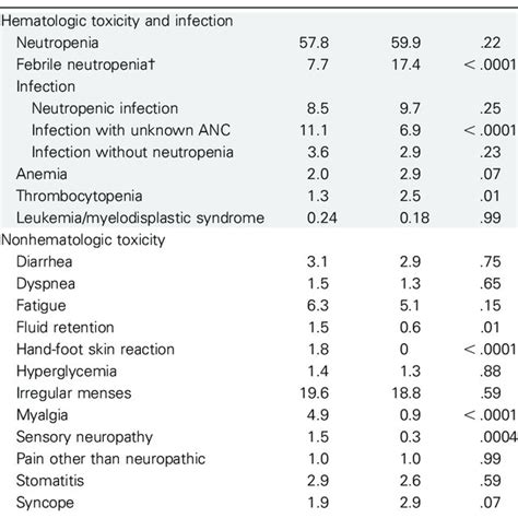 Grades 3 To 4 Adverse Events Among Treated Patients Download Table