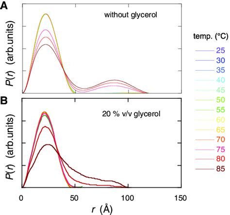 Temperature Dependence Of The Distance Distribution Function Of