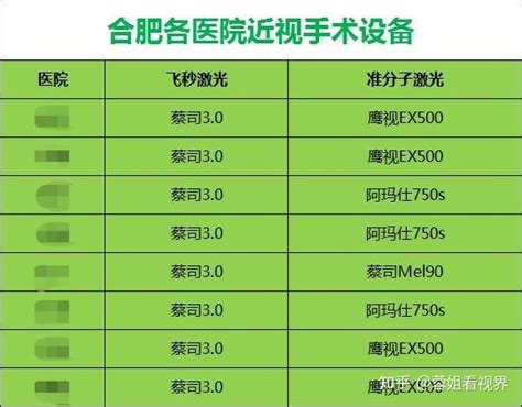 【正规眼科医院医生数据查询系统】医院医生口碑、价格、案例自助查询（附top医生名单） 知乎