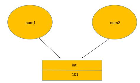 Python Identity Operators
