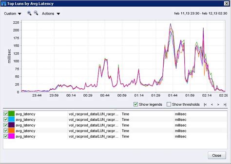 Re Oracle Database 112 Slow Performance On Netapp Fas3240 Netapp