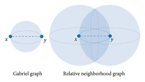 Gabriel Graph And Relative Neighborhood Graph In Three Dimensional Space Download Scientific