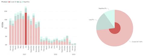Allow Emphasizing Portion Of Values · Issue 19020 · Apacheecharts
