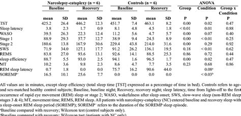 Sleep Variables Derived From Visual Scoring Download Table