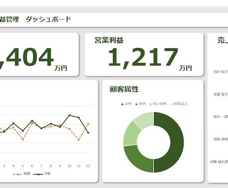 Excelでダッシュボードを作成します データがひと目で分かるスタイリッシュなものを使いやすく作成
