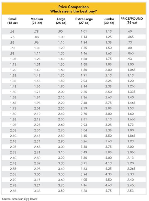 Which Egg Size Is The Best Value Heres A Chart To Provide Different