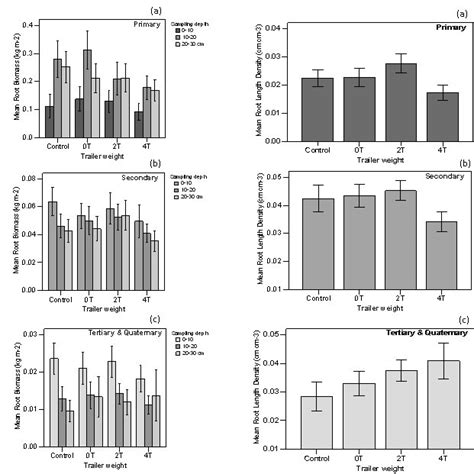 Root Biomass Of Primary A Figure 8 Root Length Density Of Primary