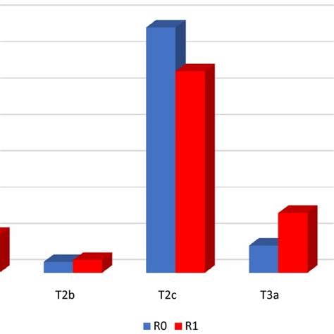 Proportion Of Psms For Local Staging Download Scientific Diagram