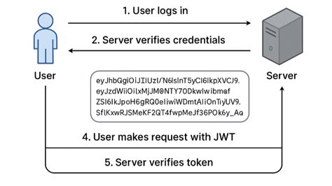 What Is Jwt Json Web Token And How Does It Work