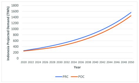 Projected Total Electricity Demand For Indonesia Download Scientific