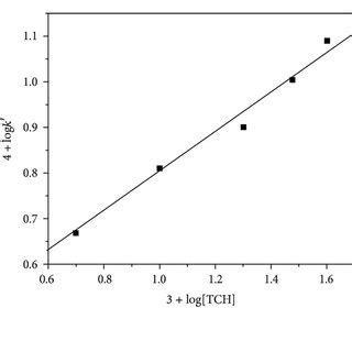 Plot Of Log K Versus D Download Scientific Diagram