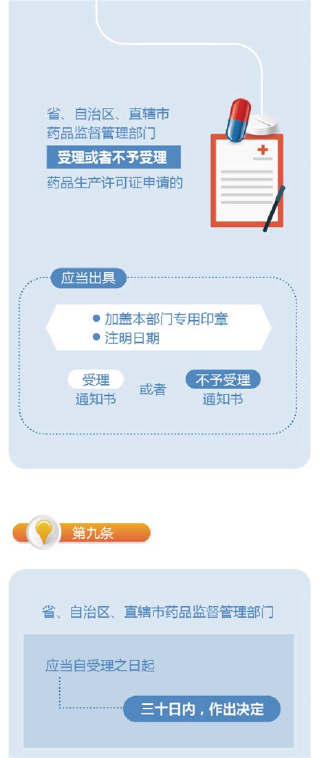 图解政策：新修订《药品生产监督管理办法》（二）