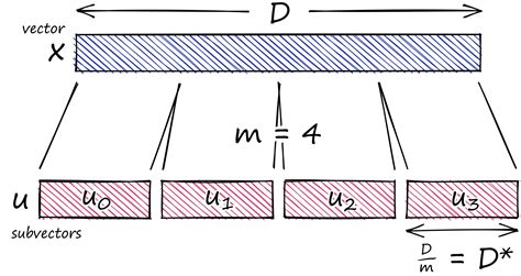 Product Quantization Compressing High Dimensional Vectors By 97