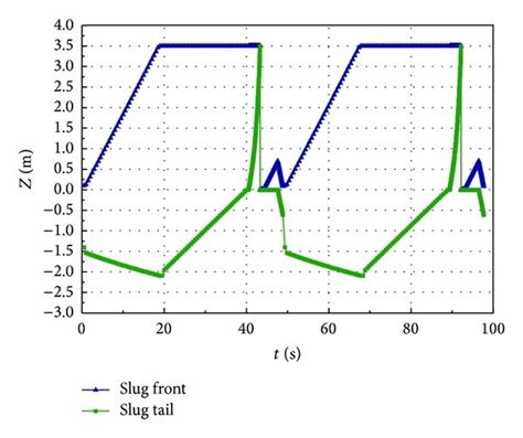 Simulation Results Of Transient Flow Characteristics Of Severe Slugging Download Scientific
