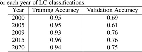 Table 1 From Integrating Time Series Remote Sensing Information In Suitability Analysis For Land