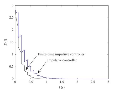 Comparison Between Finite Time Impulsive Controller And Impulsive