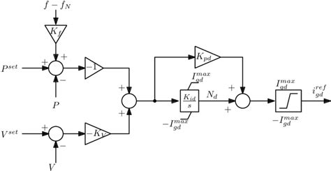 Power Loop Of VSC With Frequency Droop Control Download Scientific Diagram