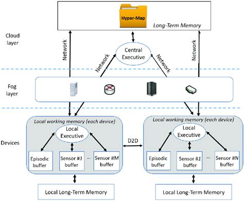 The Cpi Architecture Download Scientific Diagram