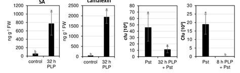 Photoperiod Stress Primes The Plant Pathogen Response 5 Weeks Old