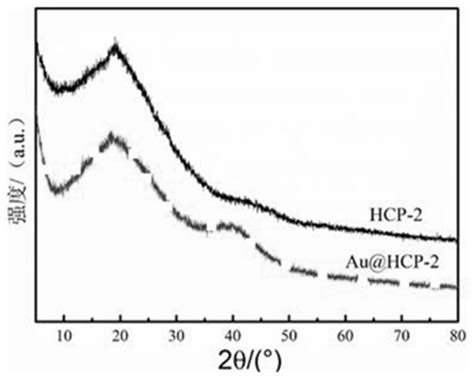 A Method For Preparing Biphenyl By Carboxylic Acid Functionalized Hypercrosslinked Porous
