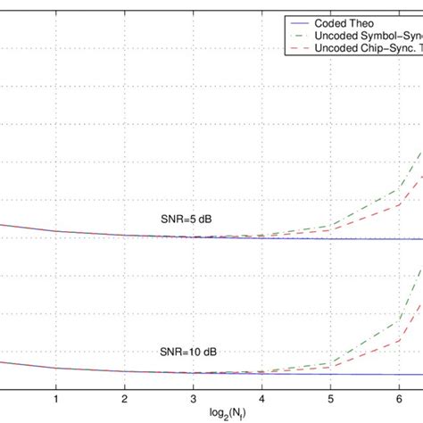 Theoretical Bep Vs Log 2 N F Curves For Coded And Uncoded Ir Uwb Download Scientific Diagram