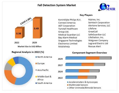 Fall Detection System Market Explosive Growth Opportunity