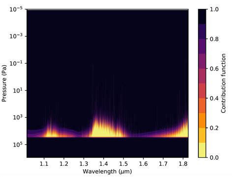 Contribution Function Typical Contribution Function Of Our