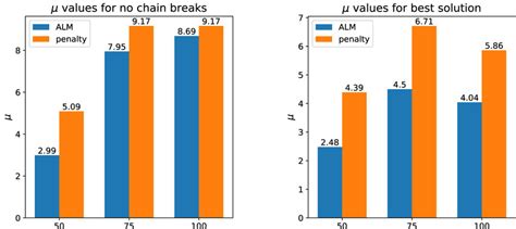 average values of the penalty factor µ at the completion of alm and