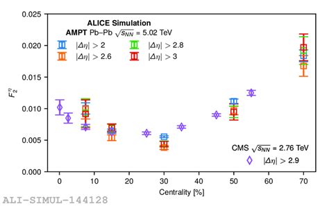Empirical Decorrelation Parameter F η 2 For Ampt Model Calculations Of