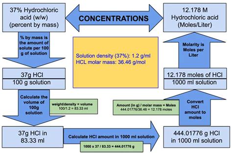 Molarity Of W W Hydrochloric Acid HCl Laboratory Notes