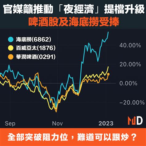 【熱炒港股】官媒文章籲推動「夜經濟」提檔升級，啤酒股及海底撈受捧 Market Digest