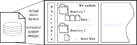 Emulator System Images Are Block Devices Containing The Original Download Scientific Diagram