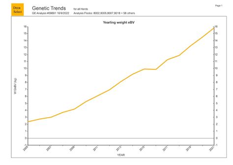 deer breeding genetic gains