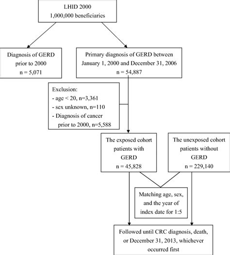 Study Flowchart Crc Colorectal Cancer Gerd Gastroesophageal Reflux