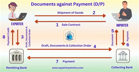 Documents Against Payment D P A Comprehensive Guide 2024