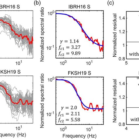 Examples Of The Preliminary Fitting Of Spectral Ratios With The
