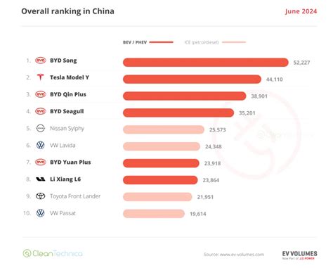 2024년 6월 중국 신에너지차 시장 분석 보급률 50 달성