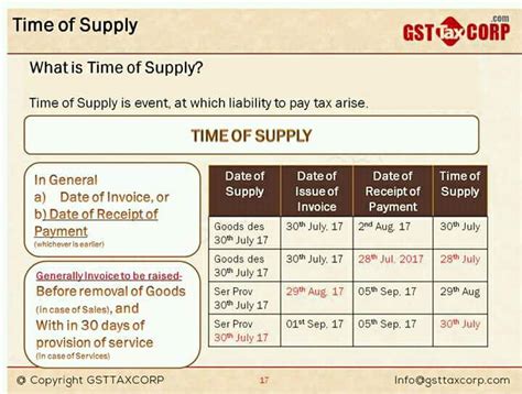 Chartered Accountancy Notes And Important Topics Simplified Gst Guide