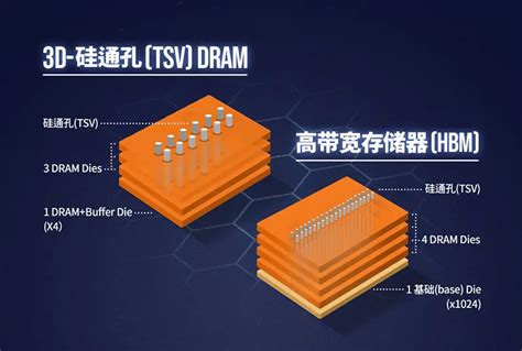 Hbm和ddr Hbm Vs Ddr：内存巅峰对决，谁主沉浮？ 智友网络