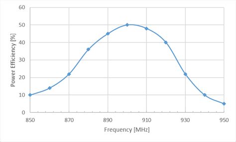 Conversion Efficiency For The Low Power Channel At Dbm Input Power