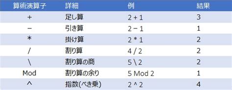 VBA 演算子について詳細解説 VBA関連解説 10 小さな在庫管理