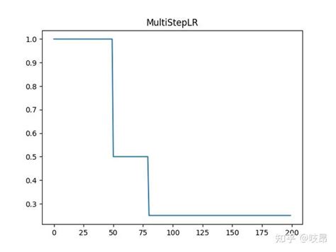 Lr Scheduler介绍和可视化 知乎