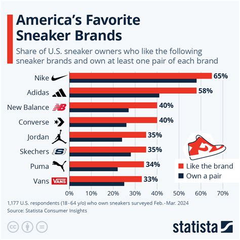 Chart America S Favorite Sneaker Brands Statista
