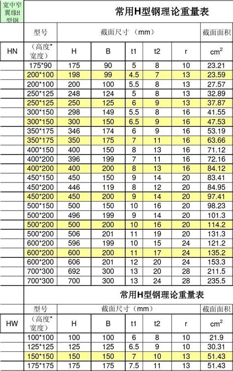 H型钢理论重量及外型尺寸 Word文档在线阅读与下载 无忧文档
