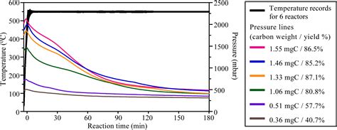 A Homemade Semiautomatic Graphitization Device For Ams 14c Dating At Ntuams Lab Radiocarbon