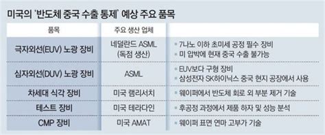 美 中 반도체 통제 범용장비로 확대할수도정부 업계 비상 네이트 뉴스