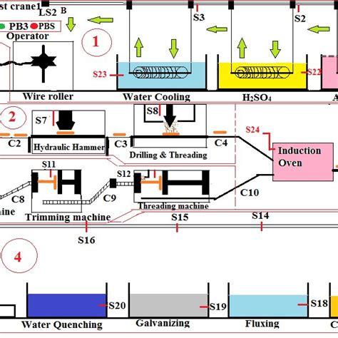 Process Flow Diagram Of Bolt Making Download Scientific Diagram