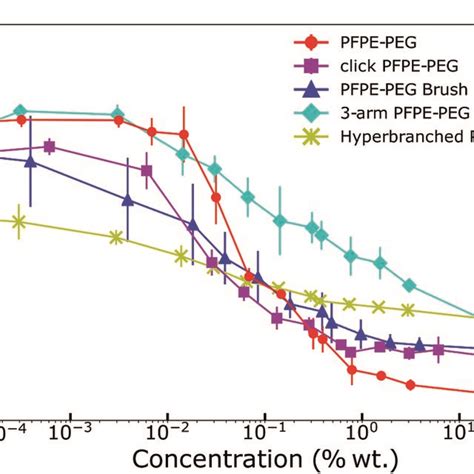 Simplified Synthesis Of Fluorinated Surfactants By Click Approaches Download Scientific