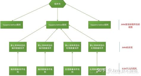 【死磕java并发】 内存模型之happens Before 知乎